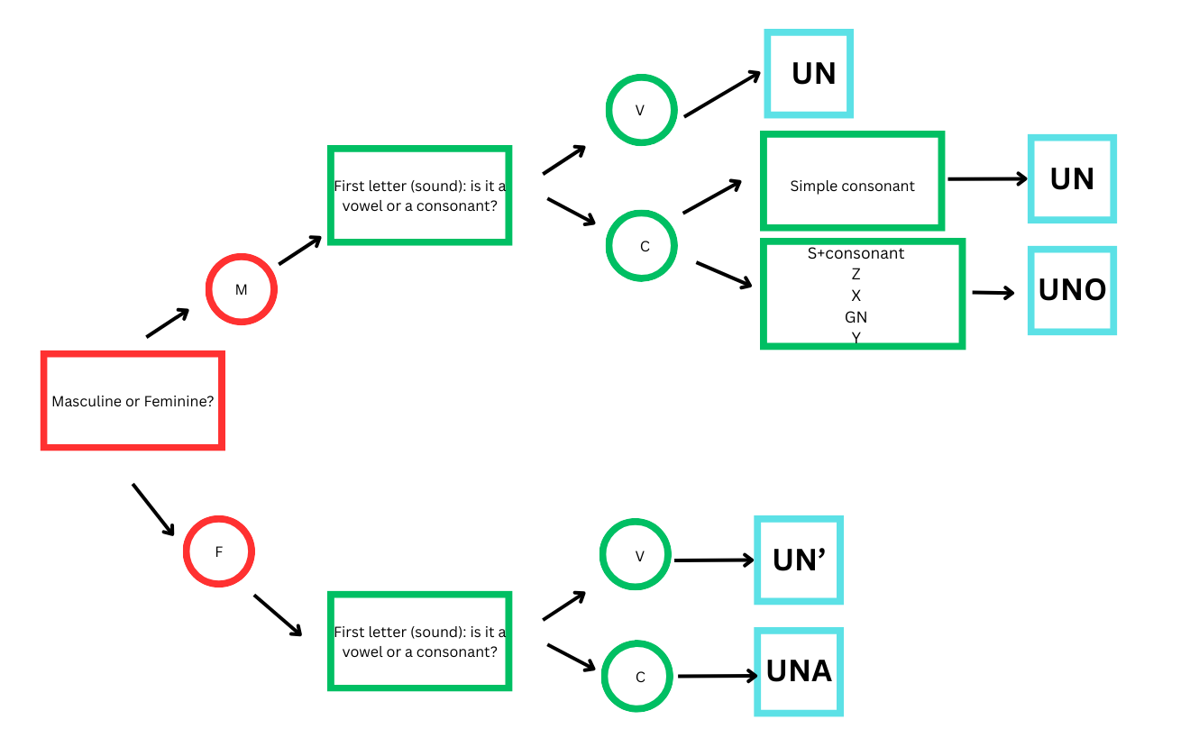 Definite and indefinite articles – Talk&Learn – Foreign Language and ...